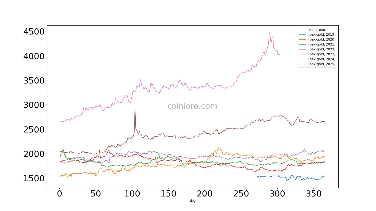 팍스골드 Historical year over year chart