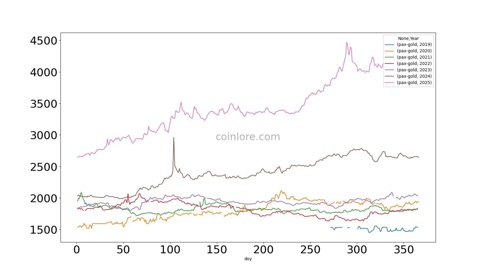 Year Over Year PAX Gold Price