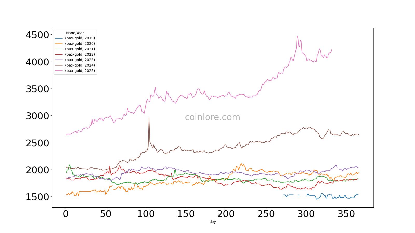 Precio año a año de PAX Gold