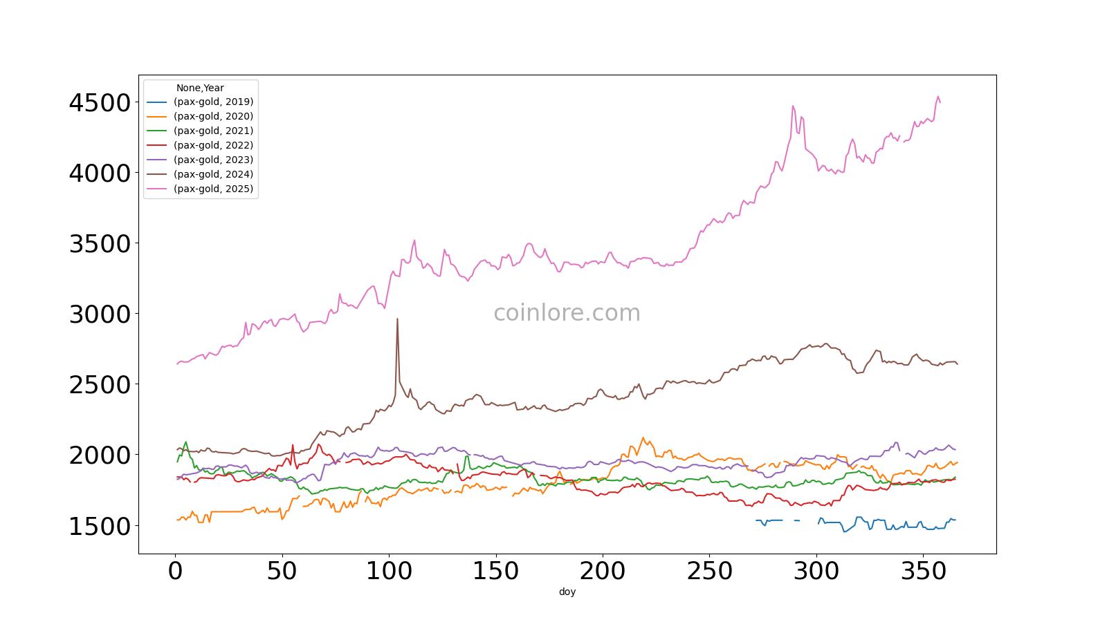 Precio año a año de PAX Gold