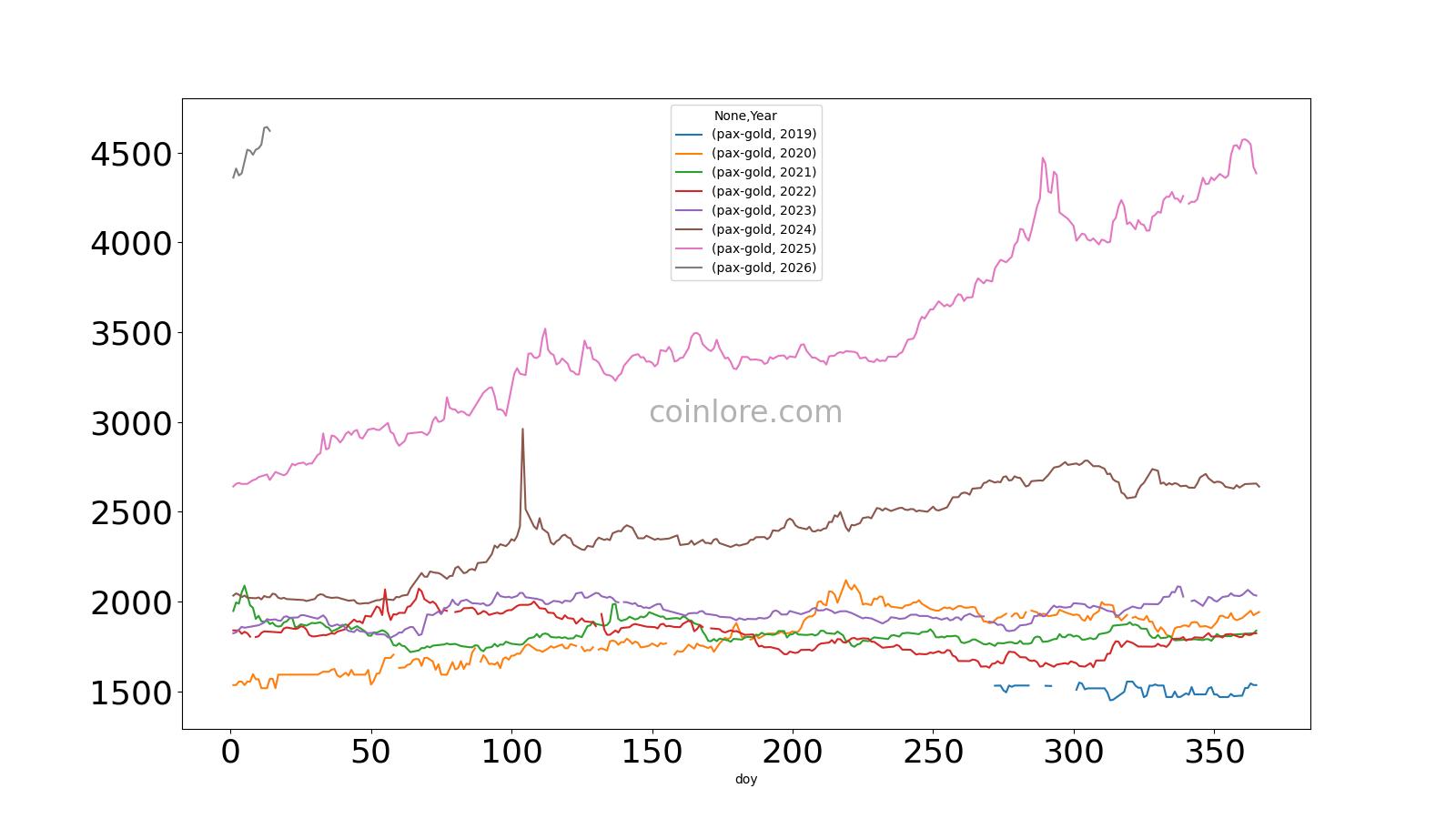 Precio año a año de PAX Gold