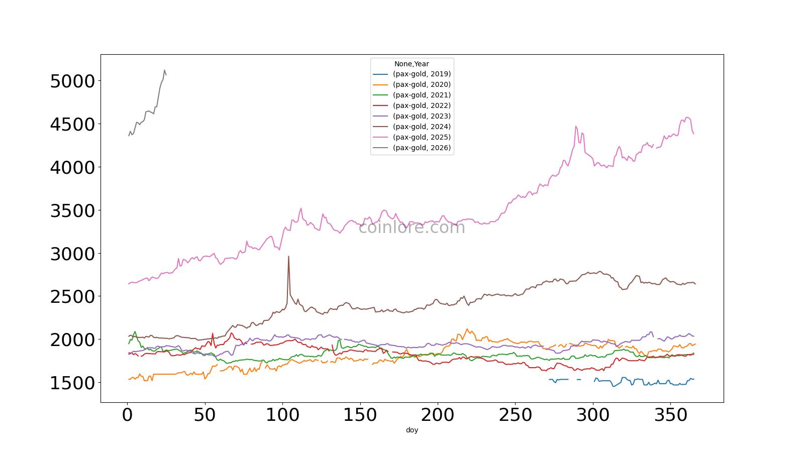 Precio año a año de PAX Gold