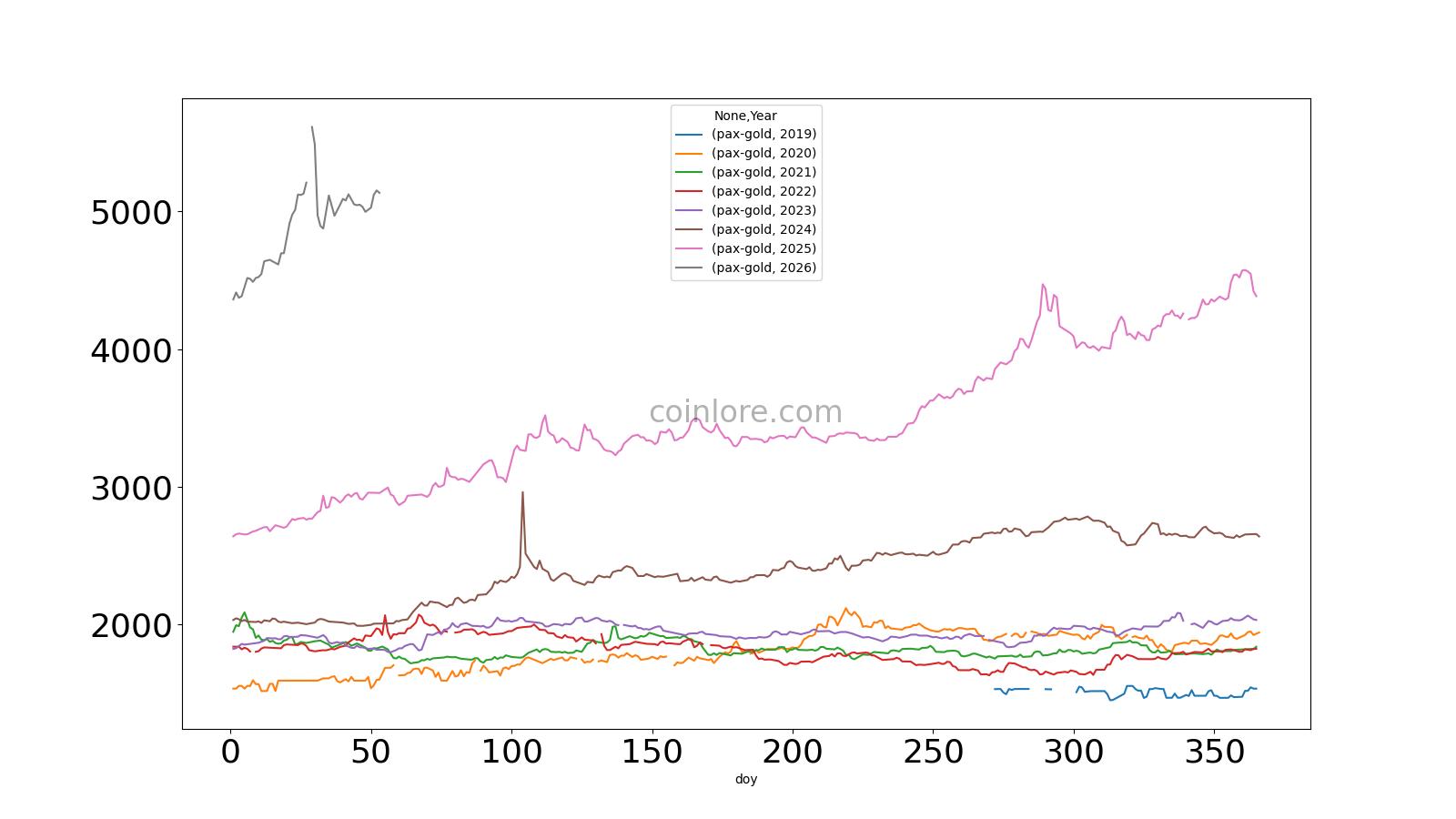 Precio año a año de PAX Gold