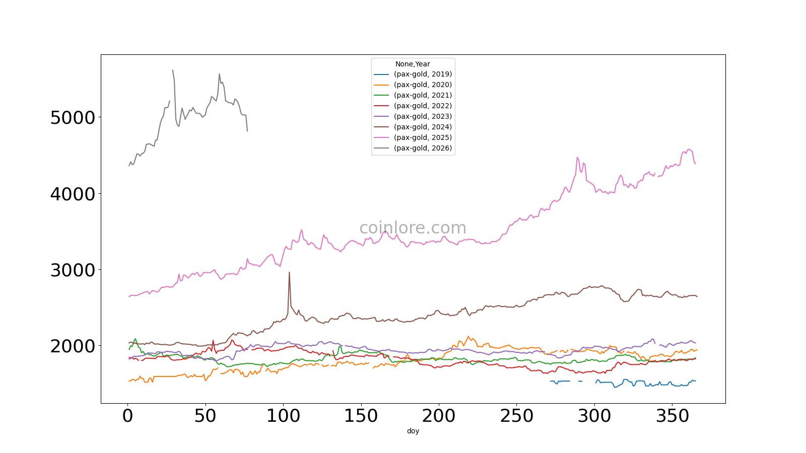 Yıl Bazında PAX Gold Fiyatı