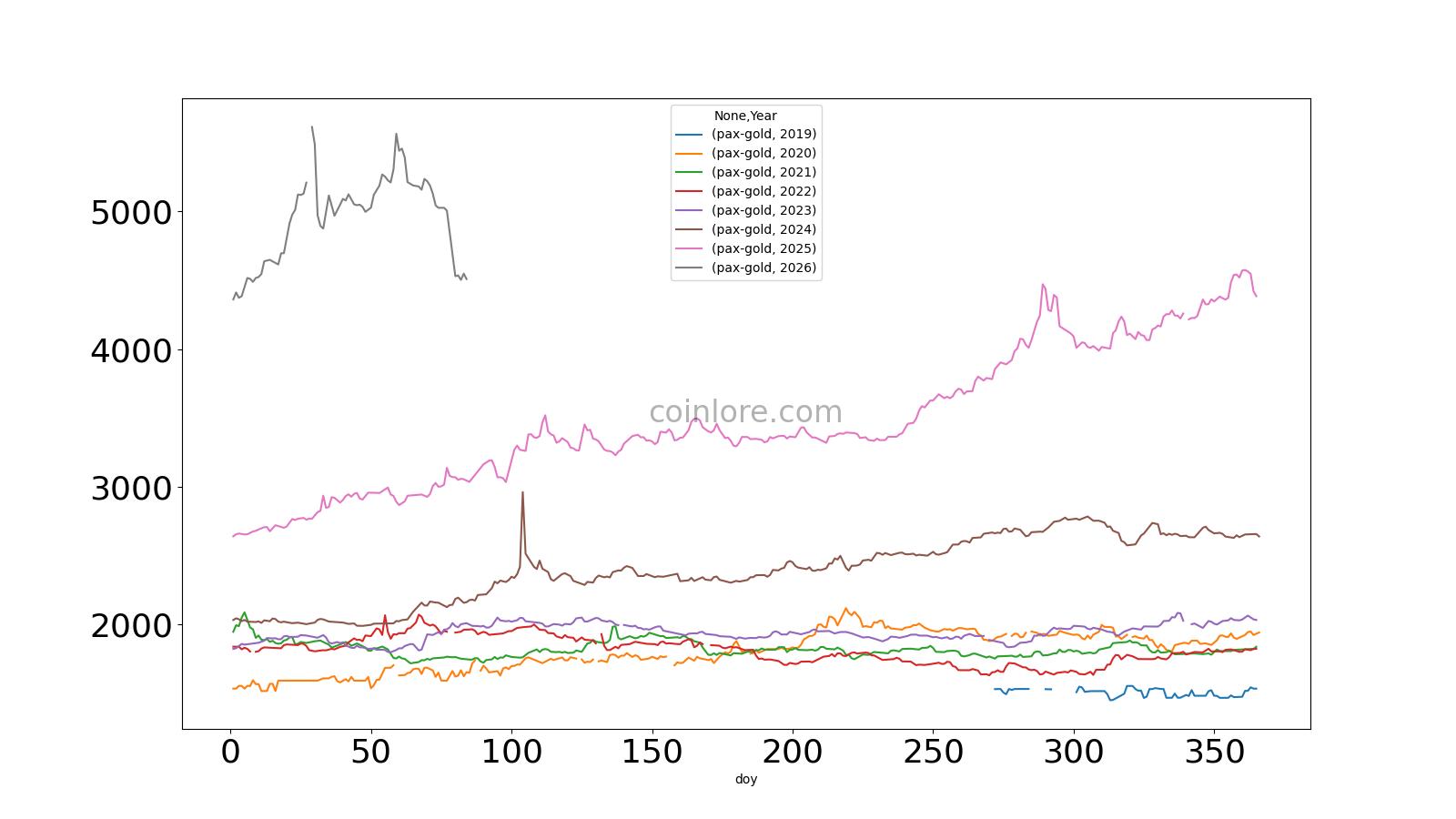 Precio año a año de PAX Gold