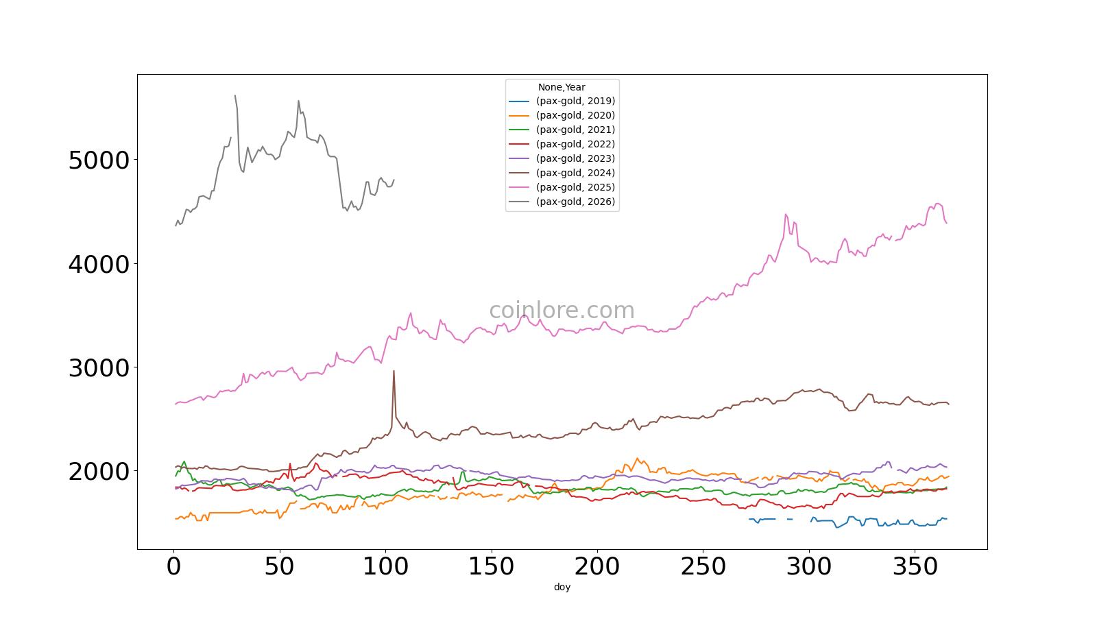 Precio año a año de PAX Gold