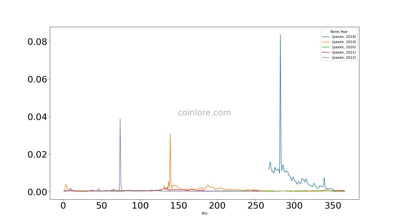 Year Over Year PAXEX Price