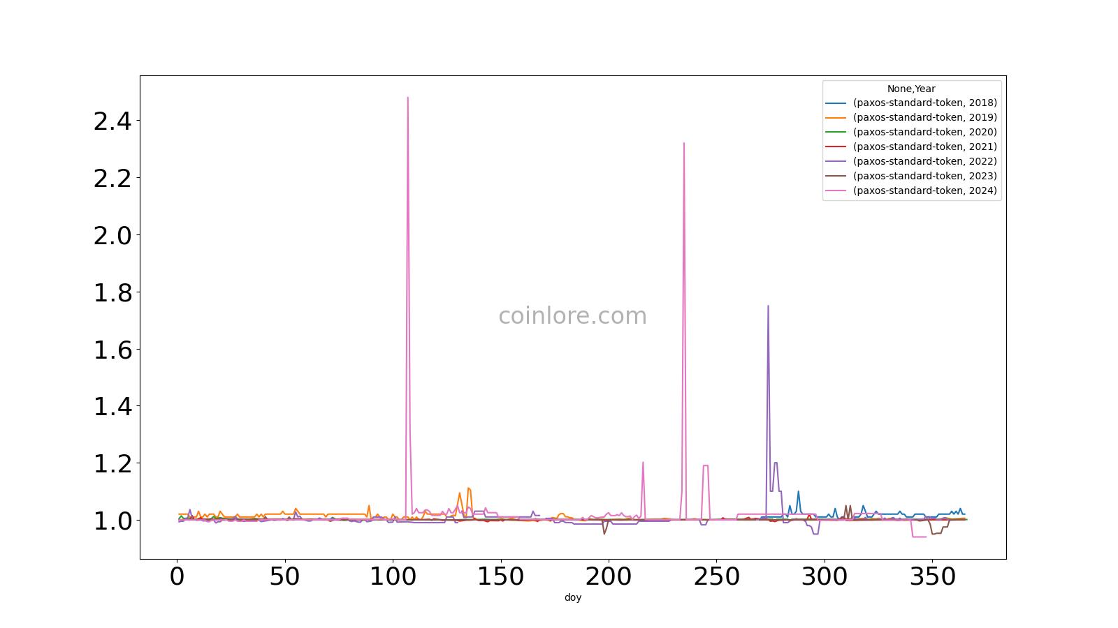 Year Over Year Paxos Standard Token Price