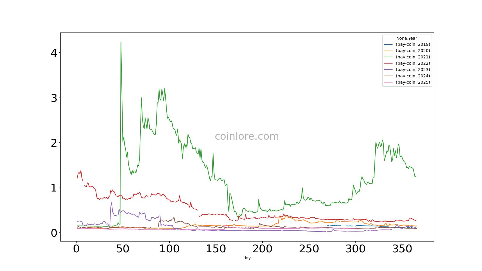 Paycoin Historical year over year chart