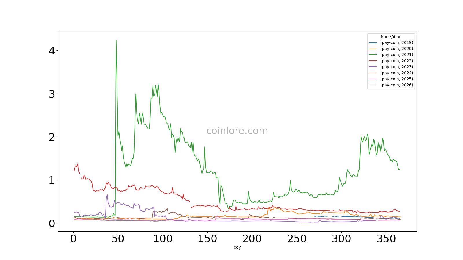 Paycoin курс год за годом