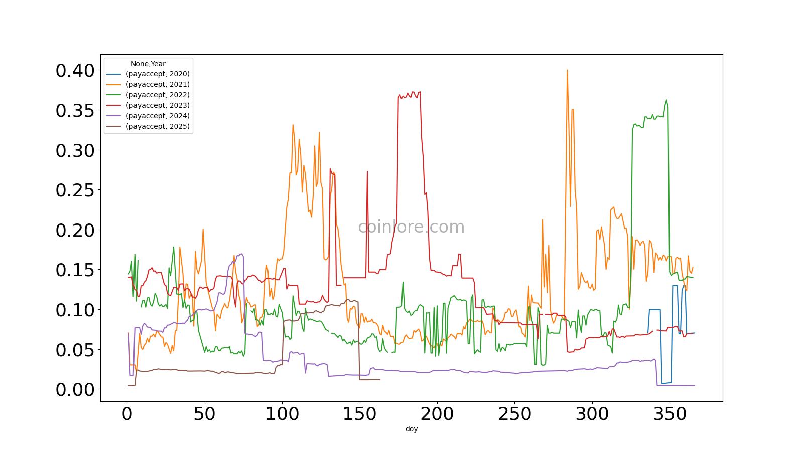 Year Over Year PayAccept Price