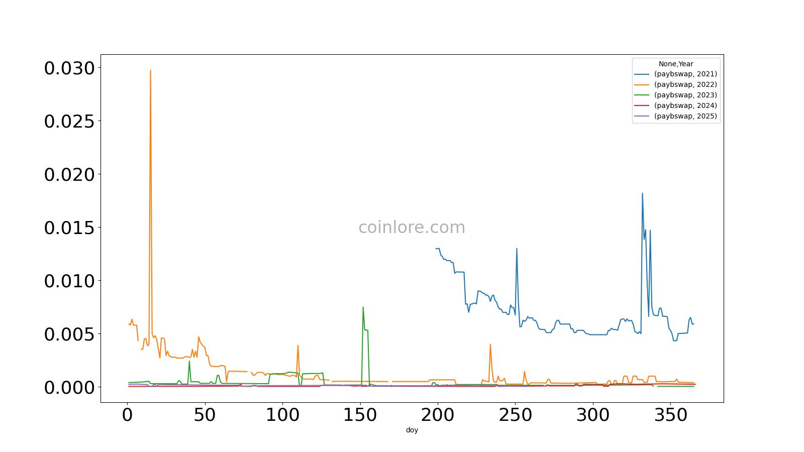 Year Over Year Paybswap Price