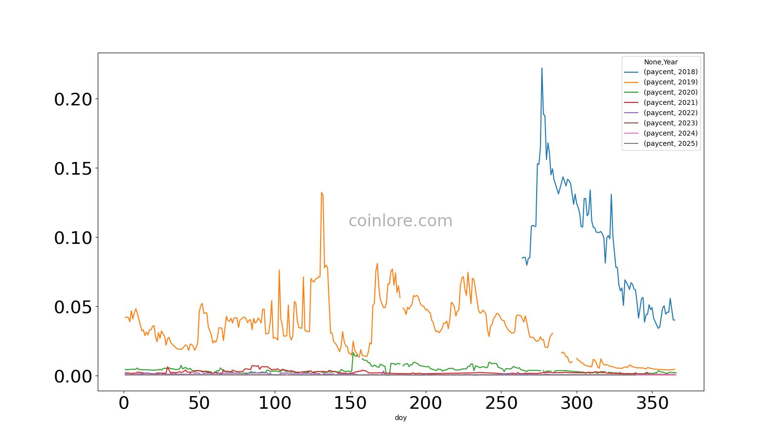 PAYCENT Historical year over year chart