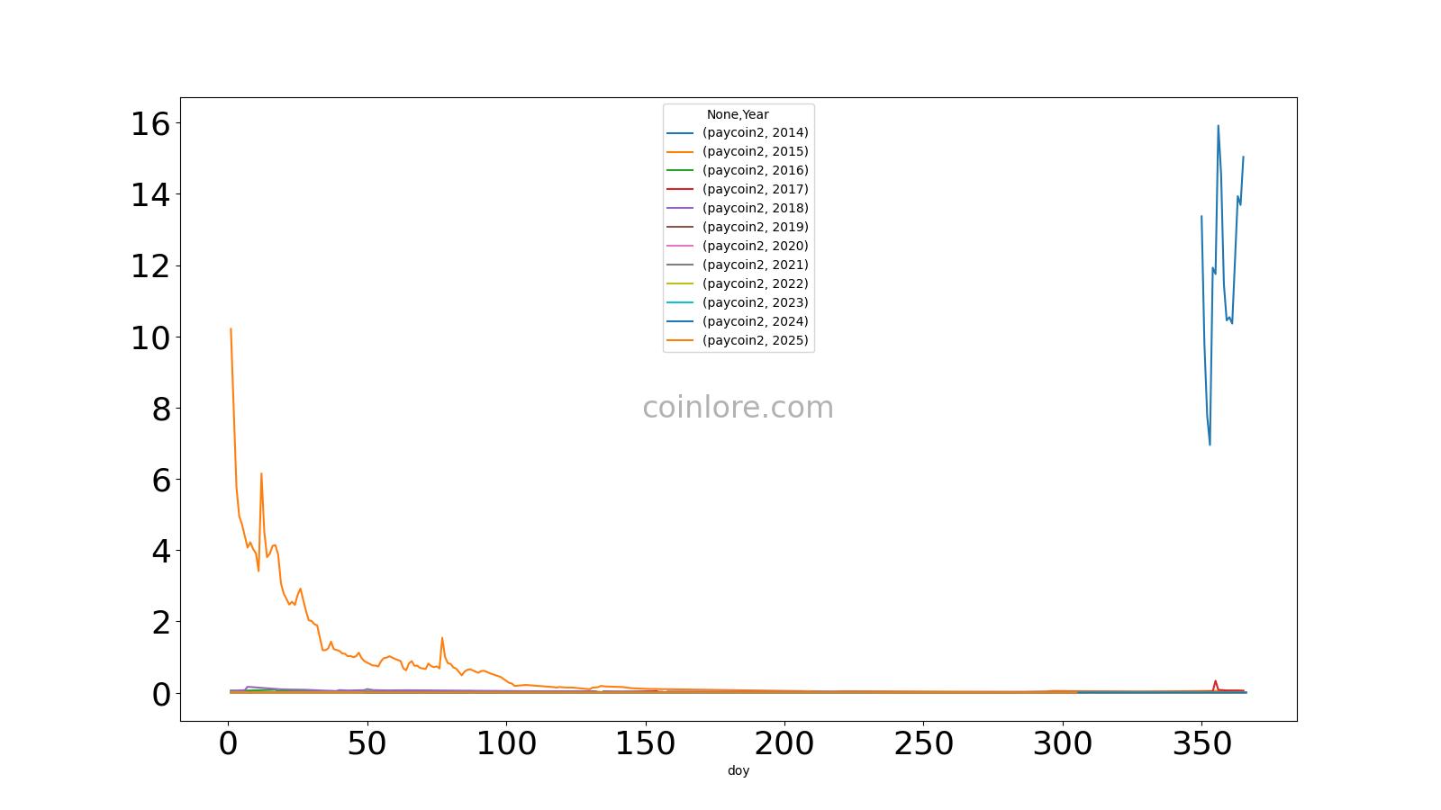 Year Over Year PayCoin Price