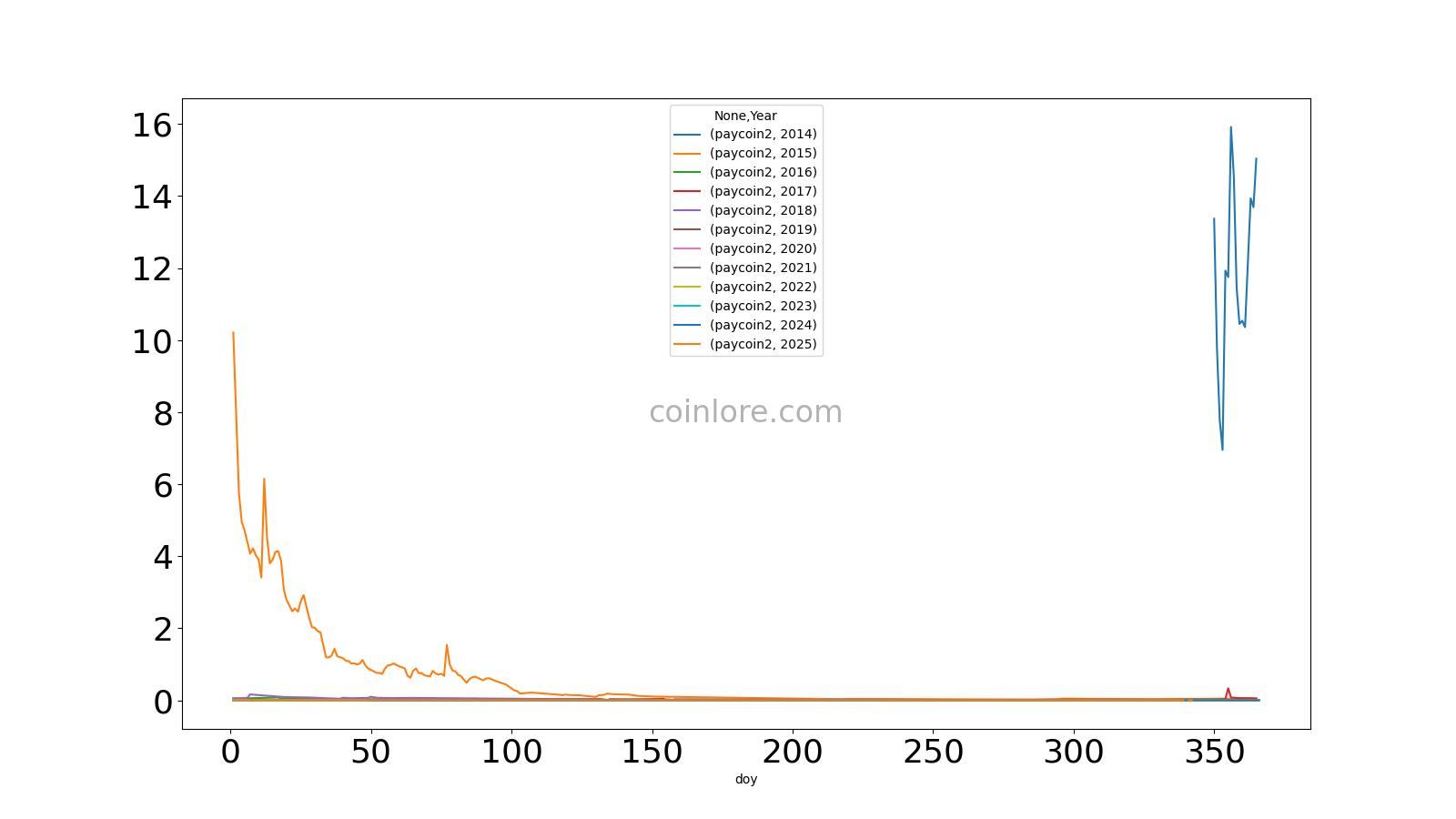 Year Over Year PayCoin Price