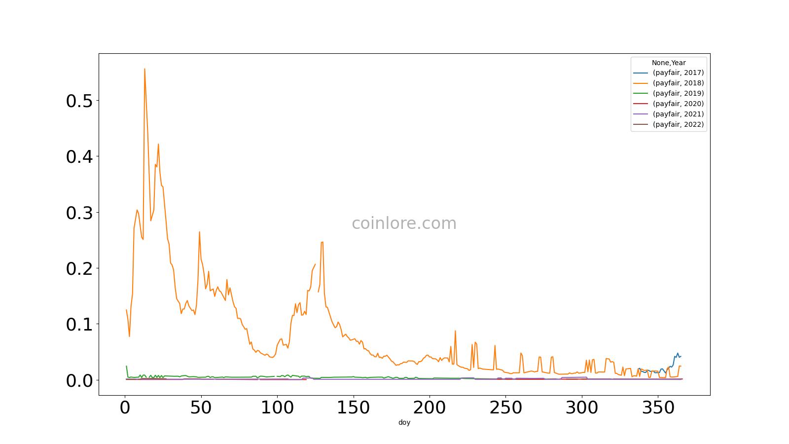 Year Over Year Payfair Price
