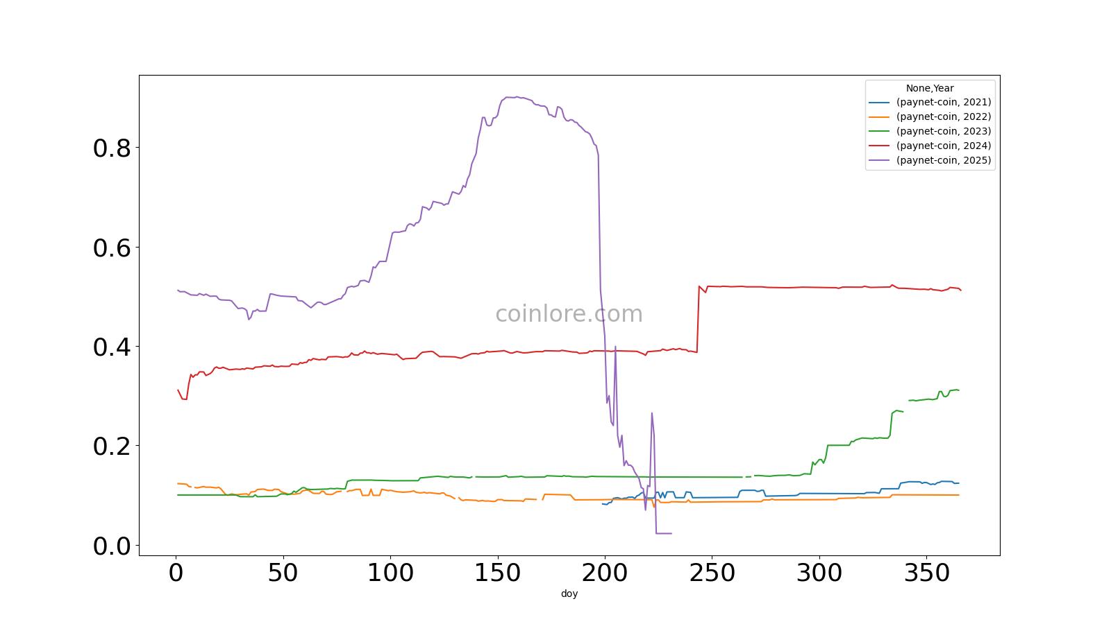PayNet Coin Price, Chart, Market Cap, PAYN Coin Essentials | CoinLore