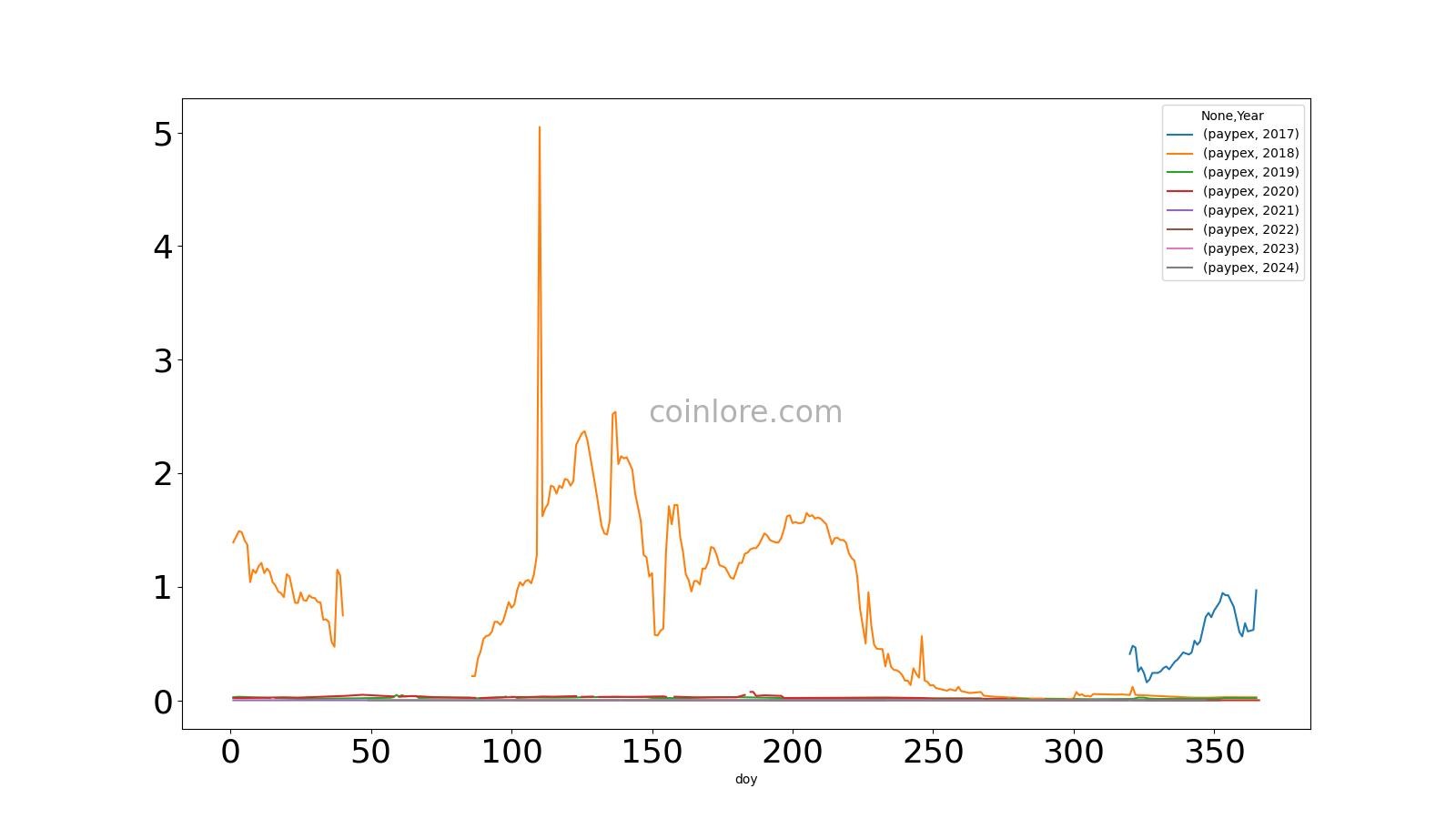 Year Over Year Paypex Price
