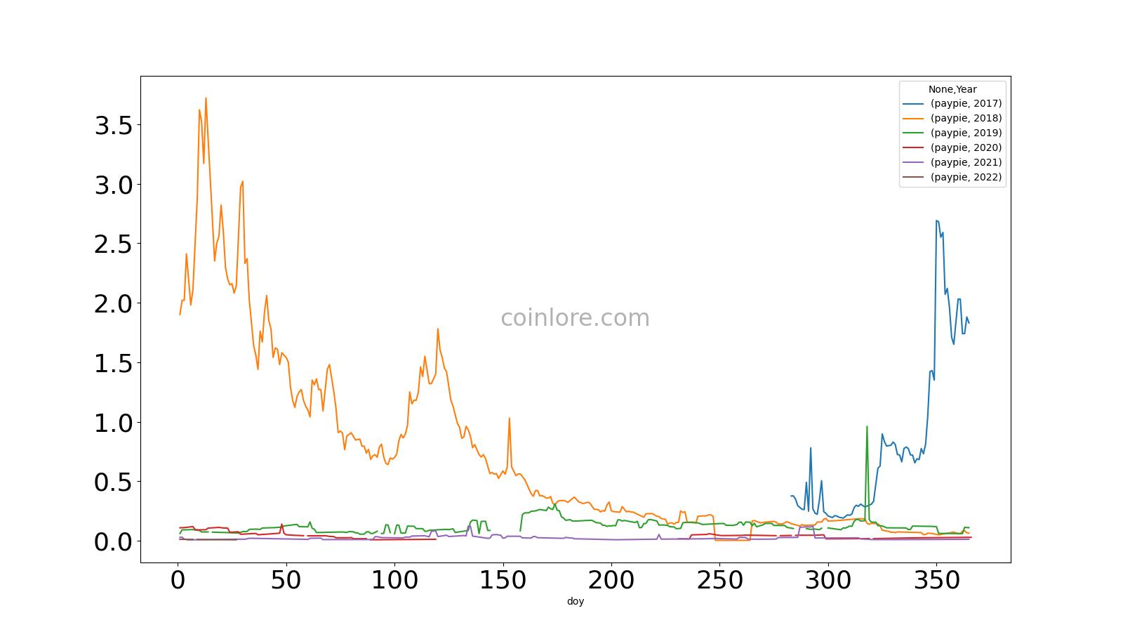 Year Over Year PayPie Price
