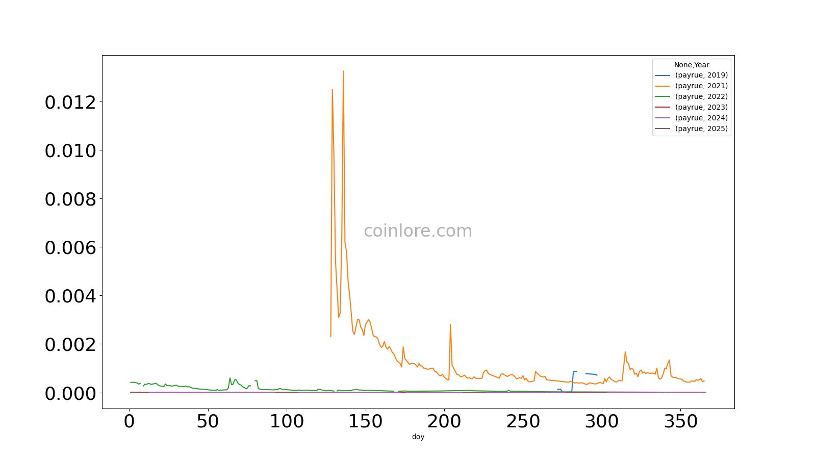 Year Over Year PayRue Price