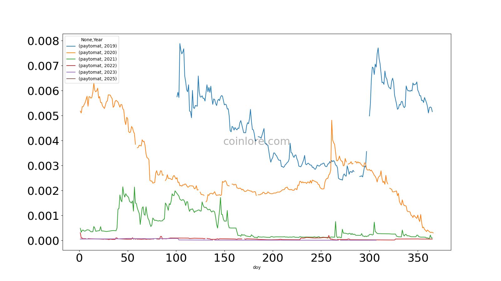 Year Over Year Paytomat Price