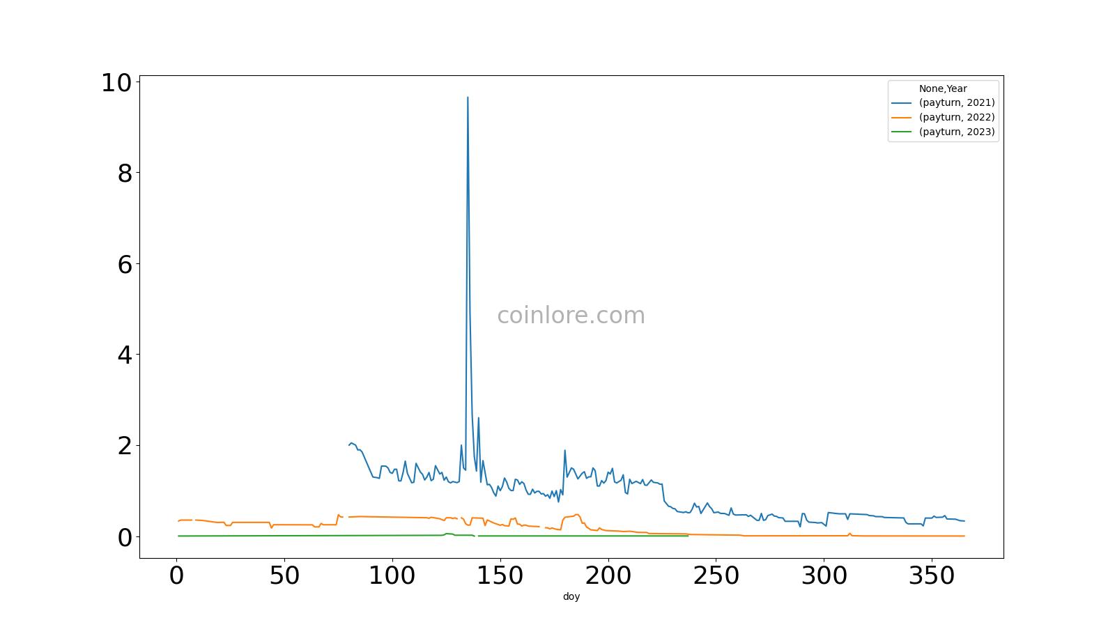 Year Over Year Payturn Price