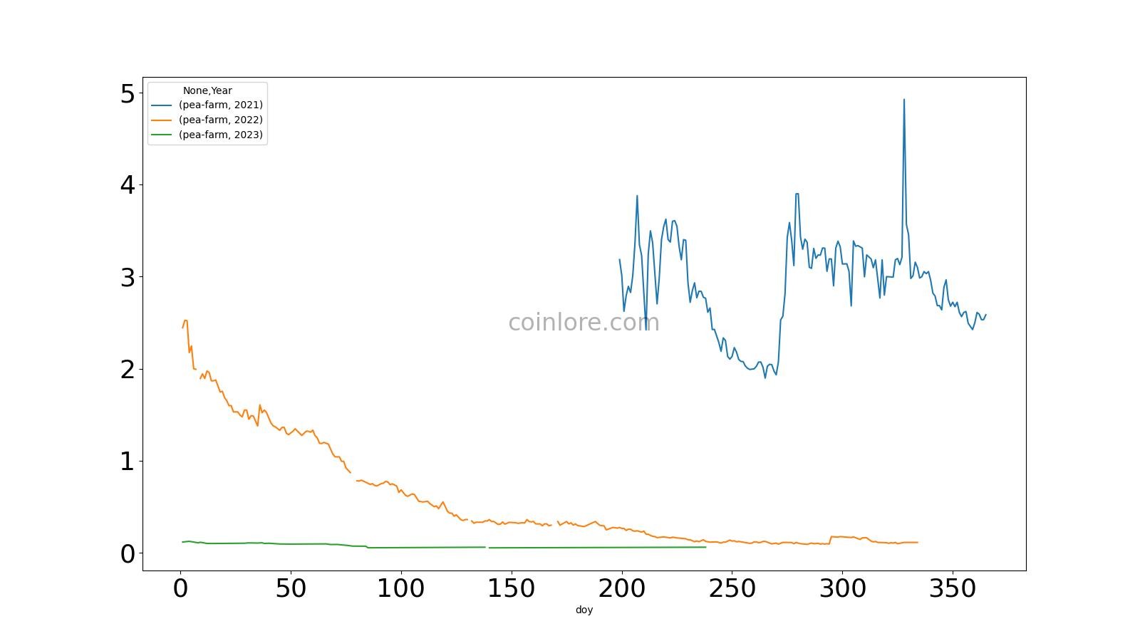 Year Over Year Pea Farm Price