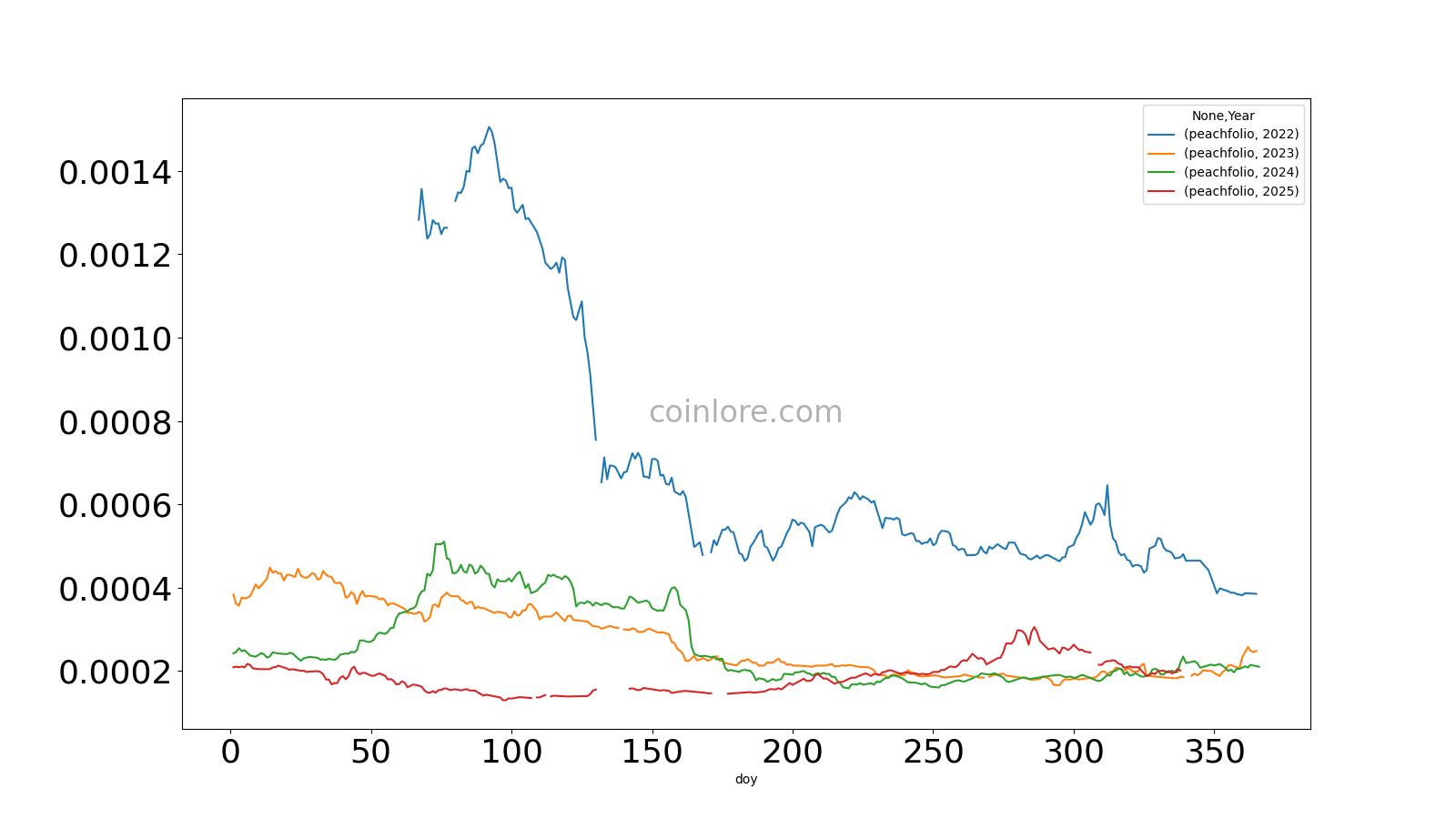 Peachfolio Historical year over year chart