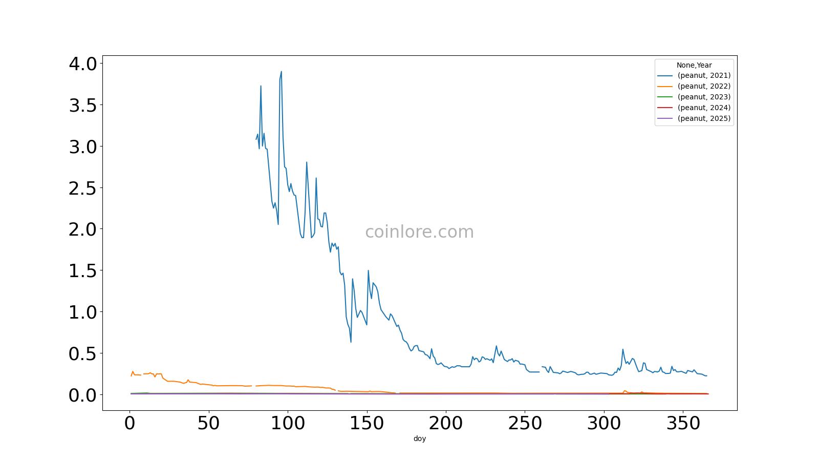 Peanut Historical year over year chart