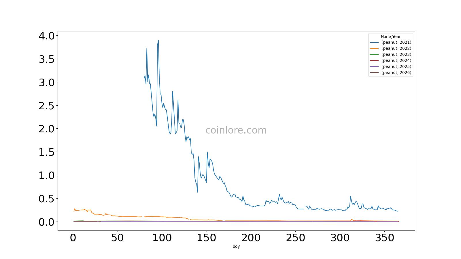 Precio año a año de Peanut