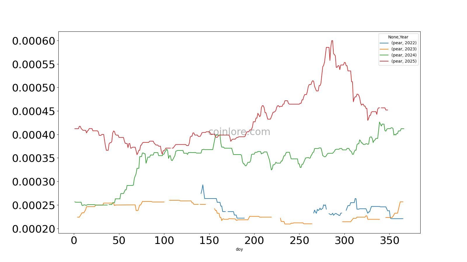Year Over Year Pear Price