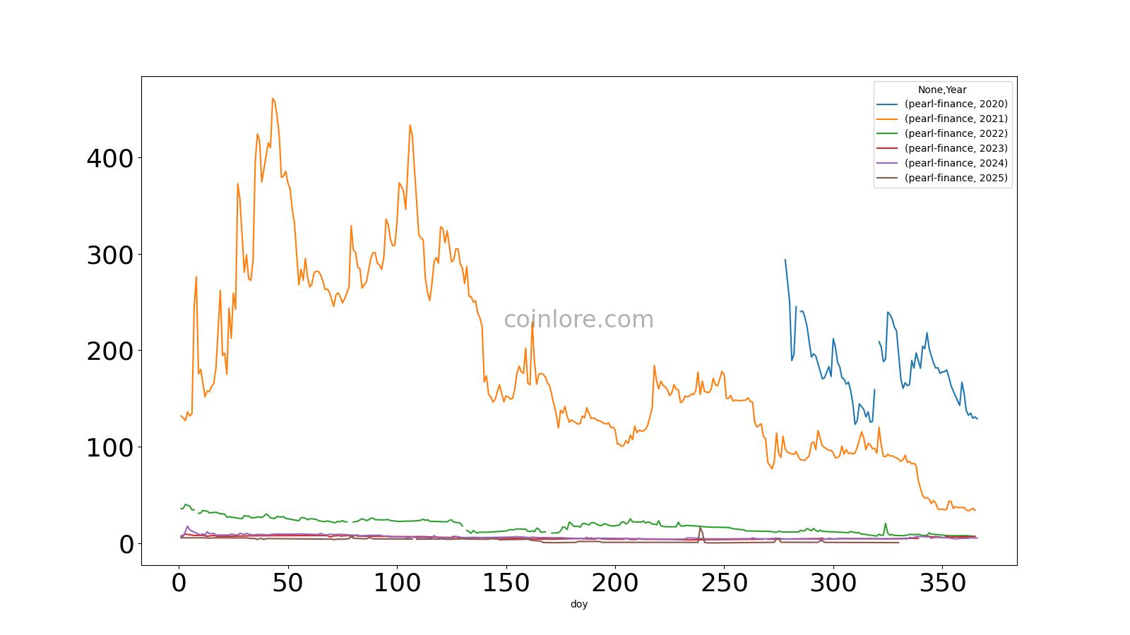 Pearl Finance Historical year over year chart