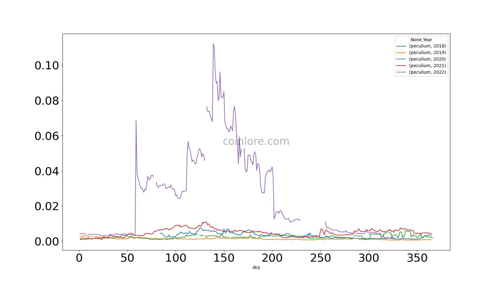 Year Over Year Peculium Price