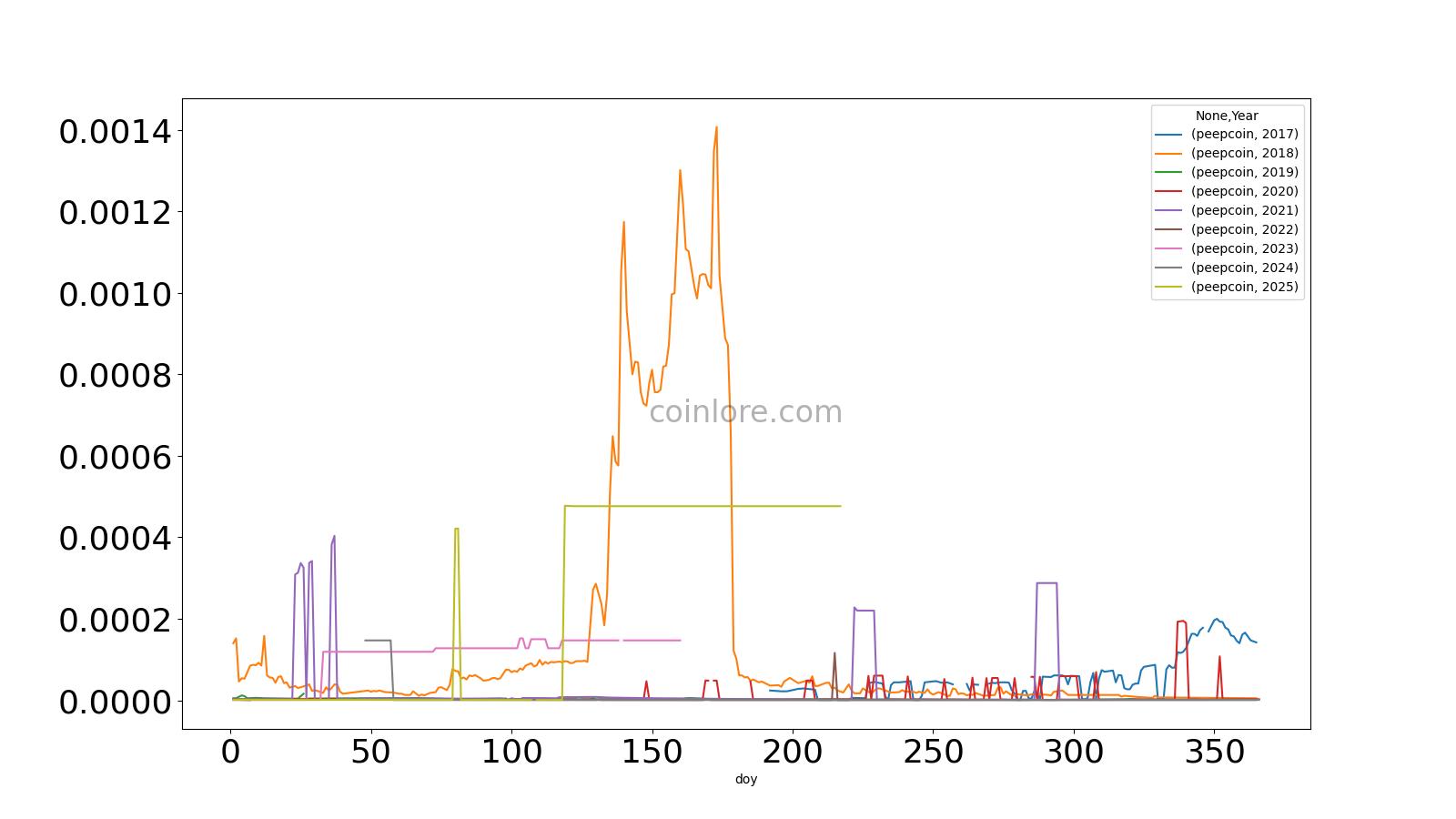 Year Over Year PeepCoin Price