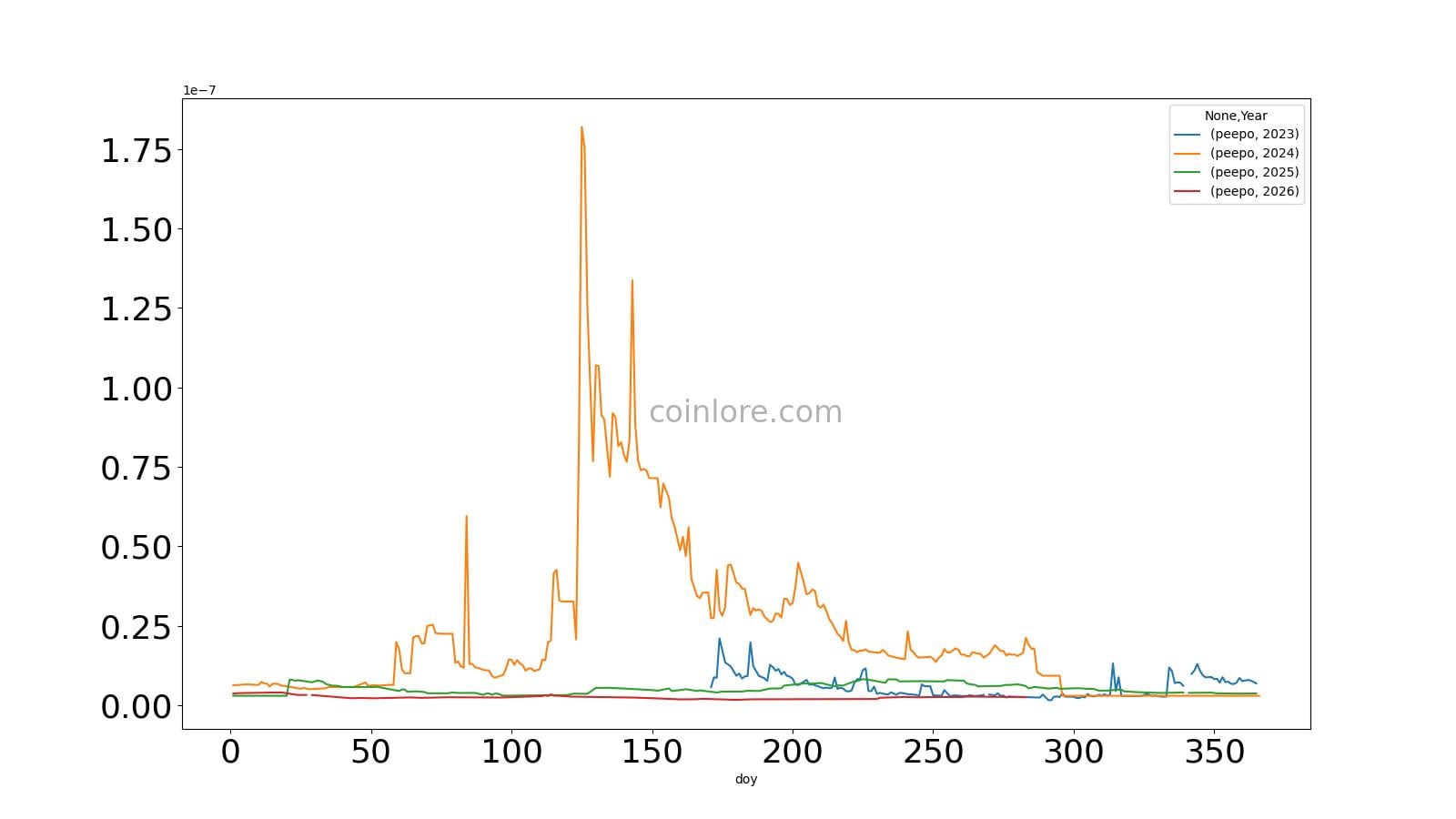 Peepo Price, Chart, Market Cap, PEEPO Coin Essentials | CoinLore