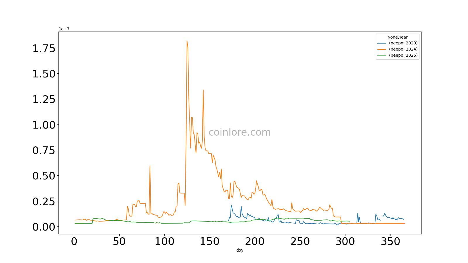 Year Over Year PEEPO Price