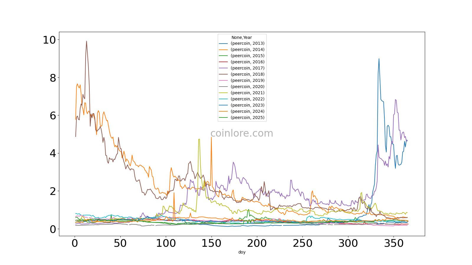 Peercoin Year over year price