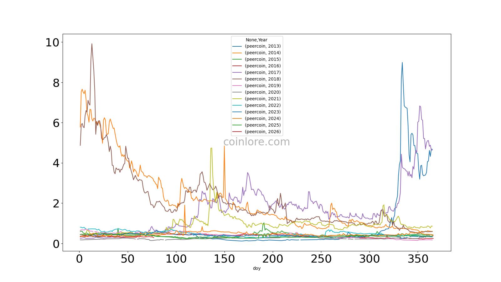 Precio año a año de Peercoin