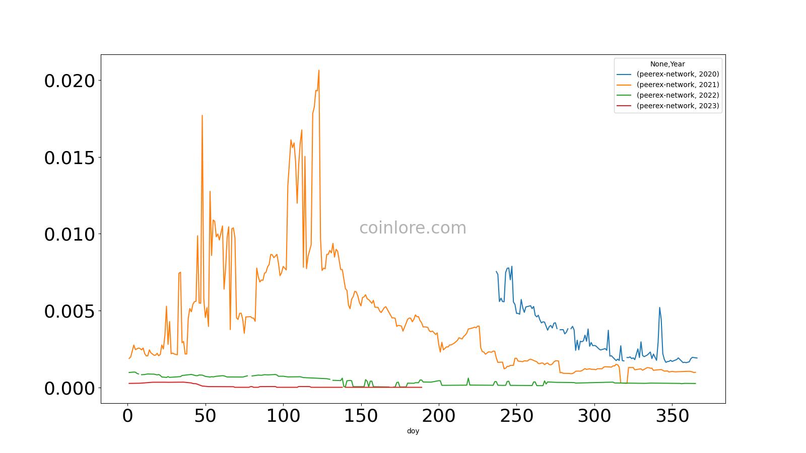 Year Over Year PeerEx Network Price