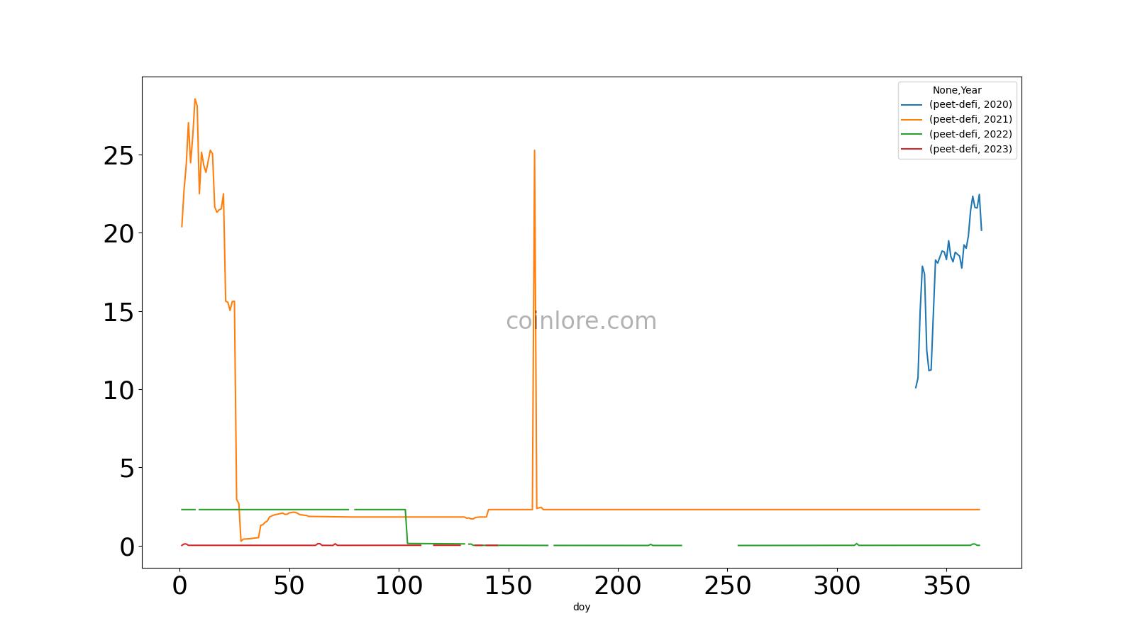 Year Over Year Peet DeFi Price