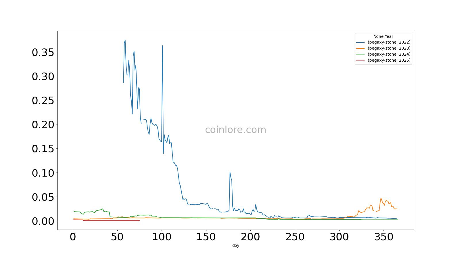Year Over Year Pegaxy Stone Price