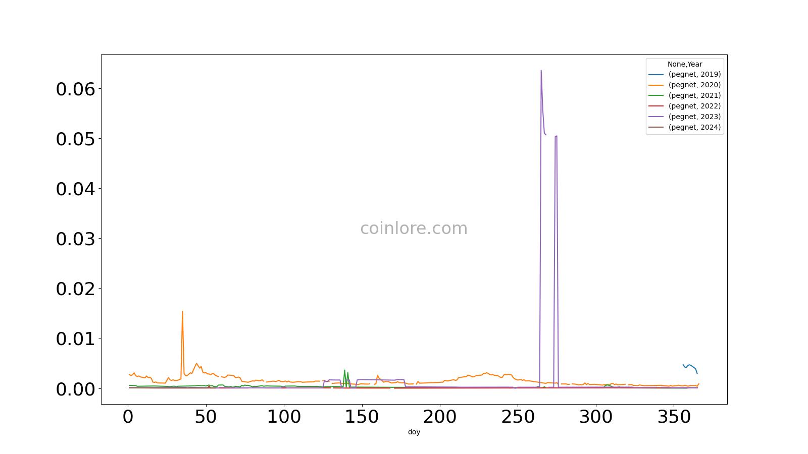 Year Over Year PegNet Price
