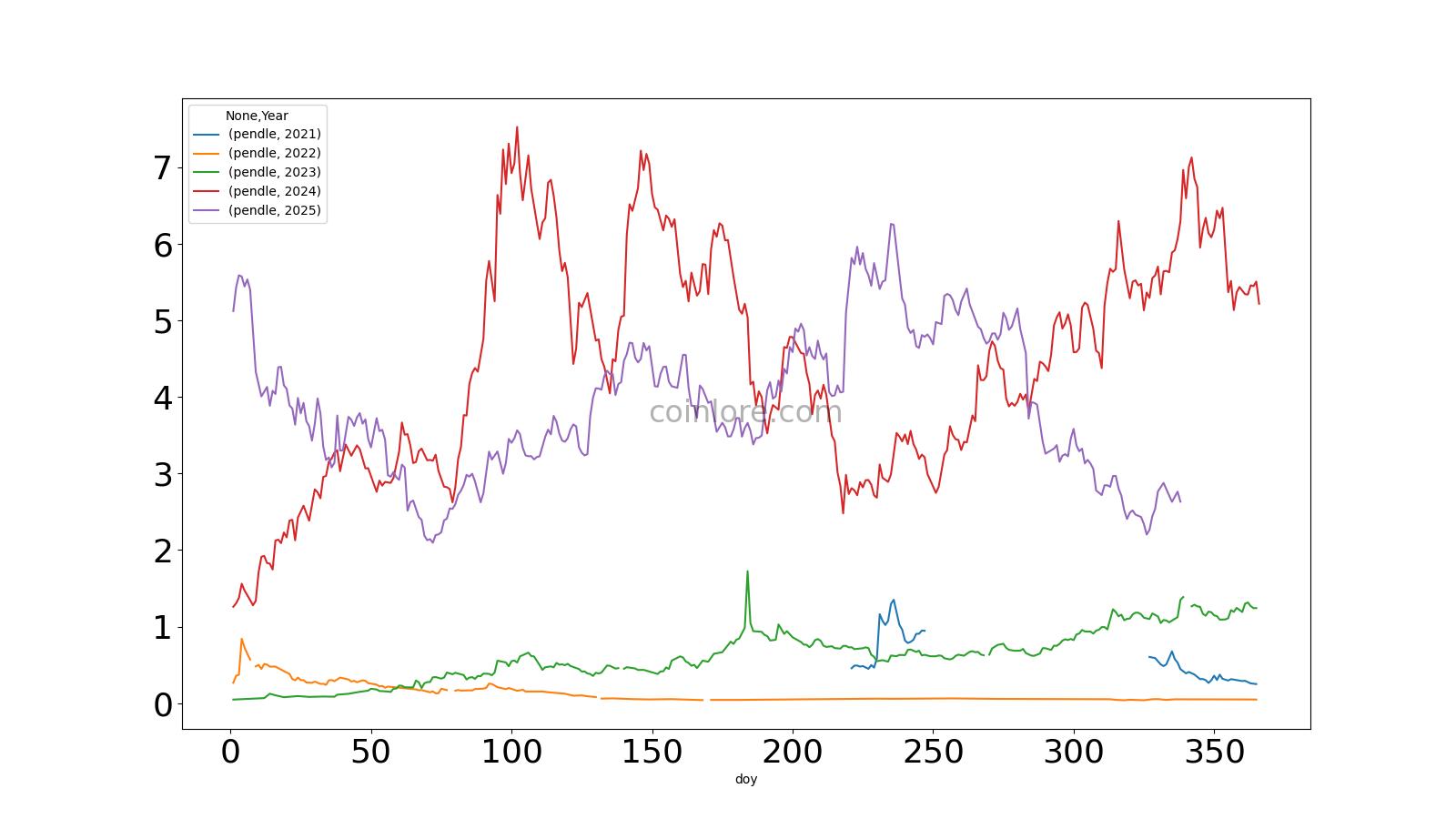 Pendle Historical year over year chart