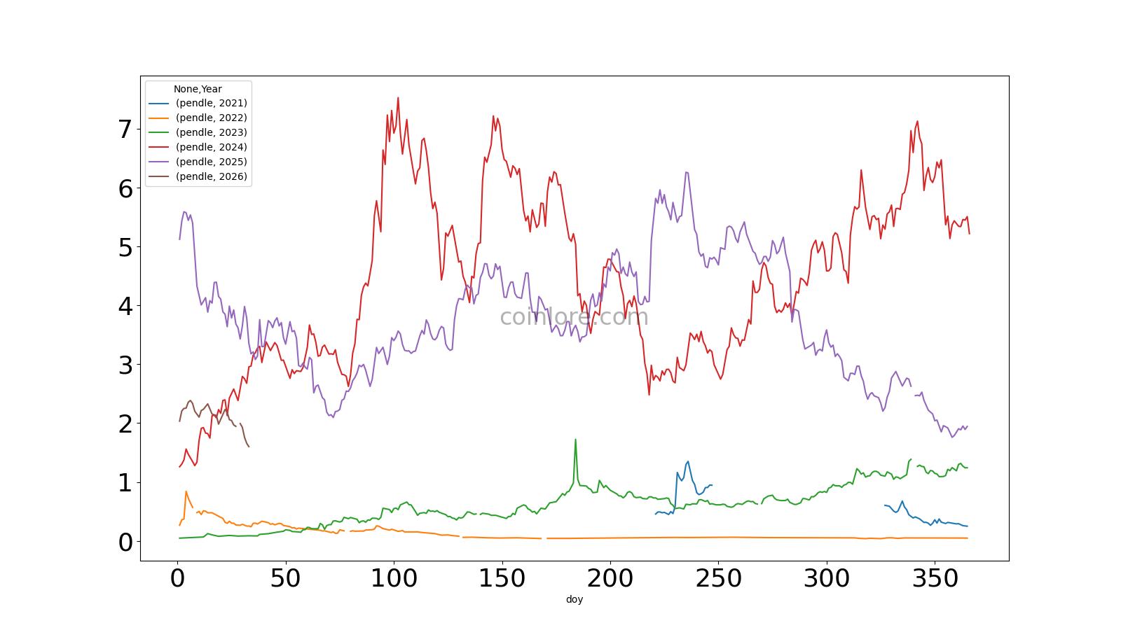 Precio año a año de Pendle