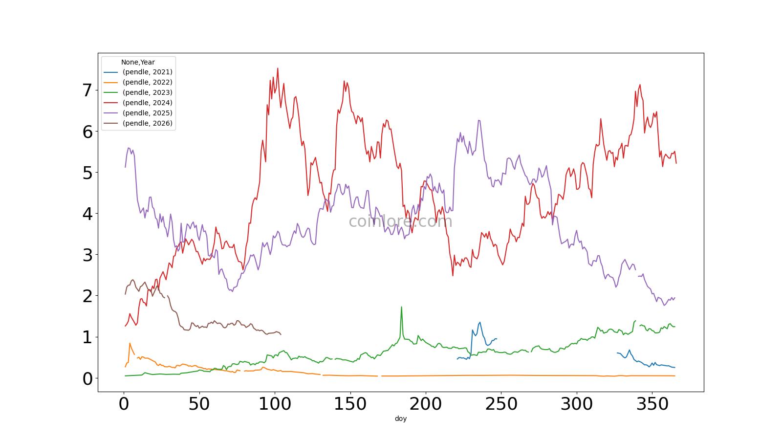 Pendle курс год за годом