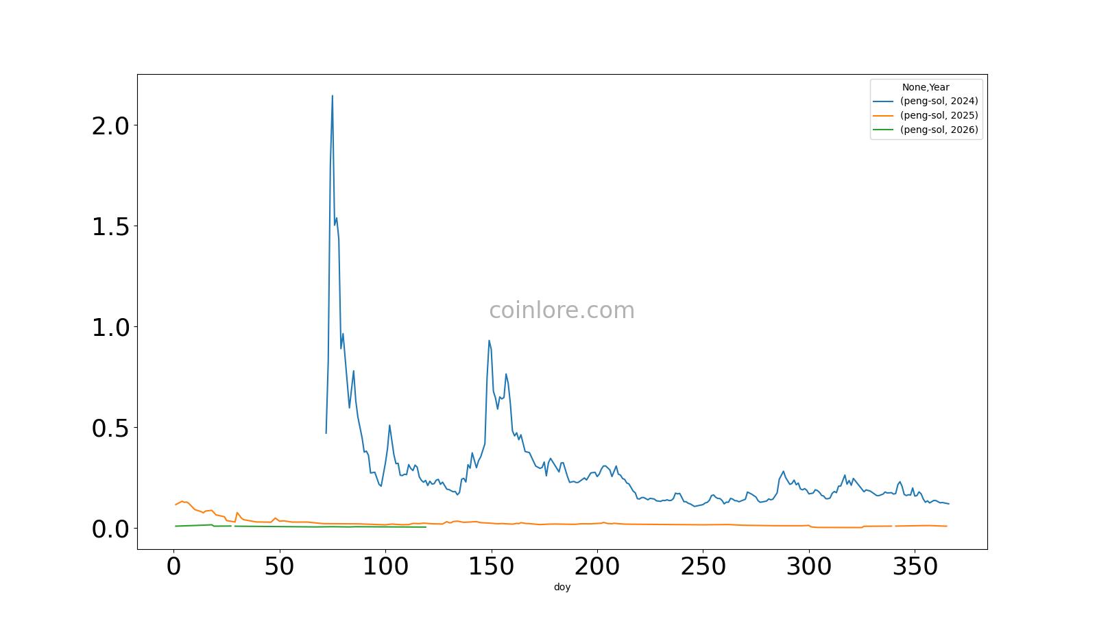 Yıl Bazında Peng Fiyatı