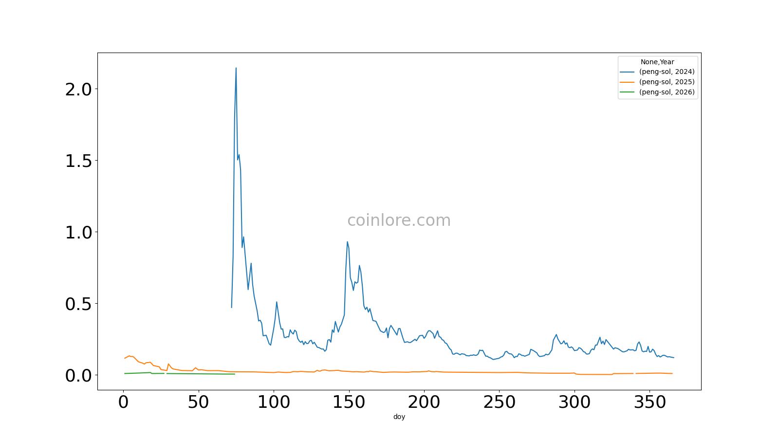 Yıl Bazında Peng Fiyatı