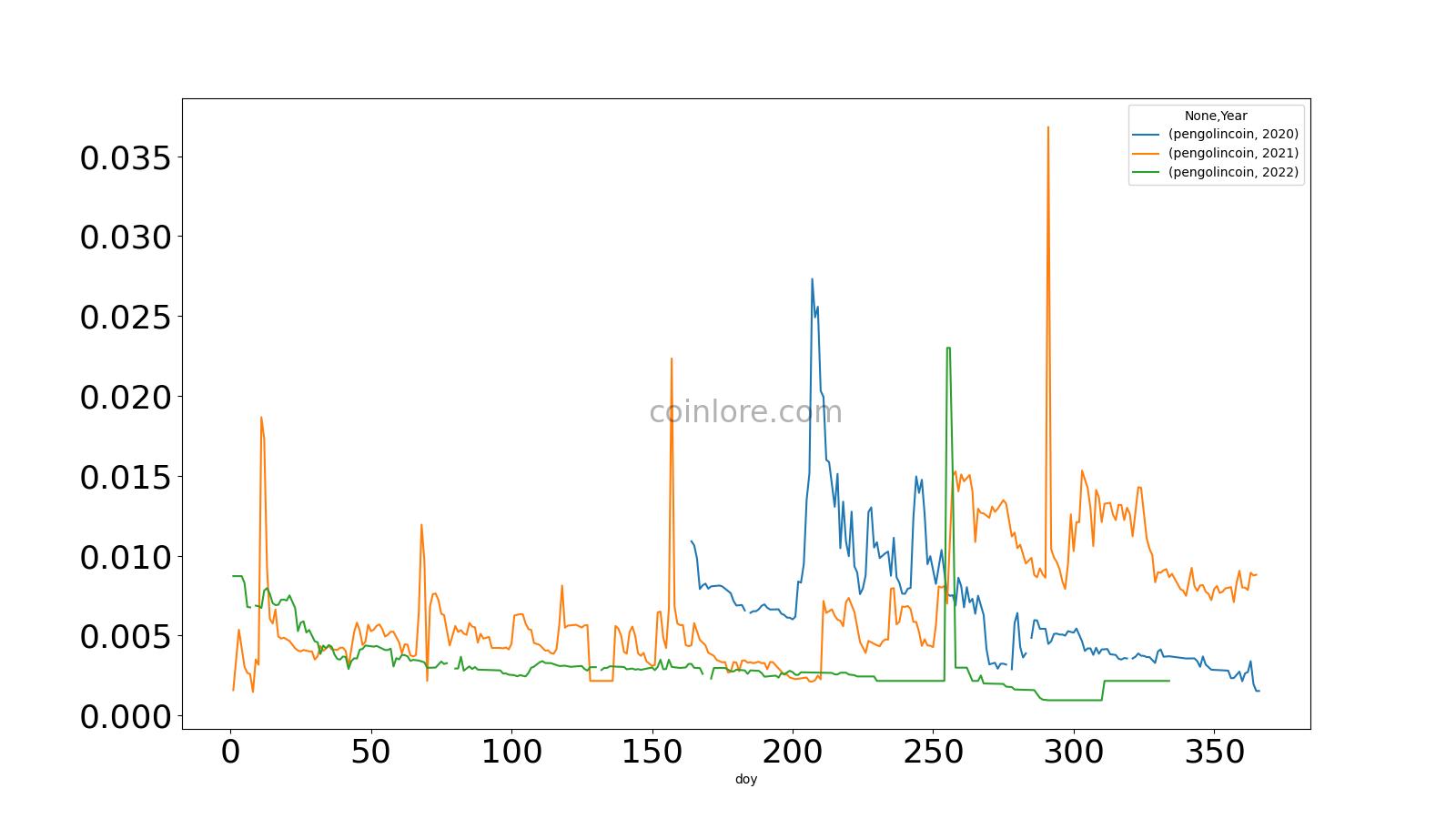 Year Over Year PengolinCoin Price