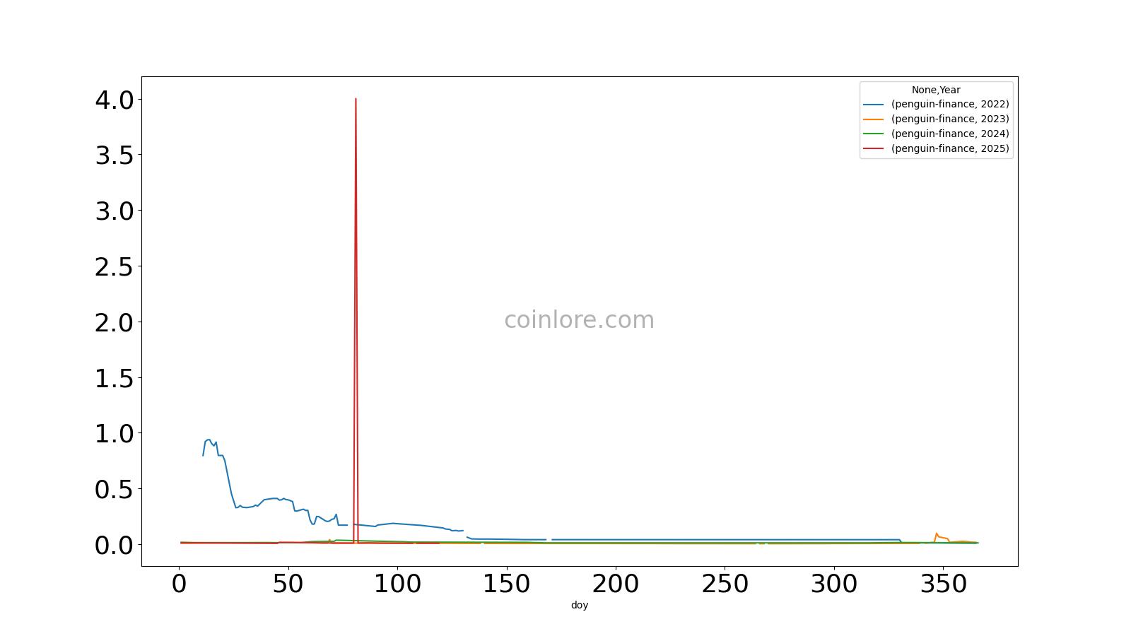 Year Over Year Penguin Finance Price