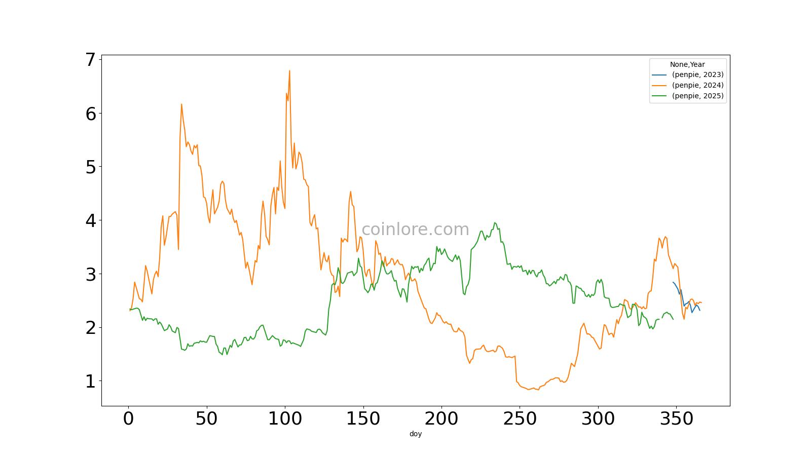 Penpie Historical year over year chart